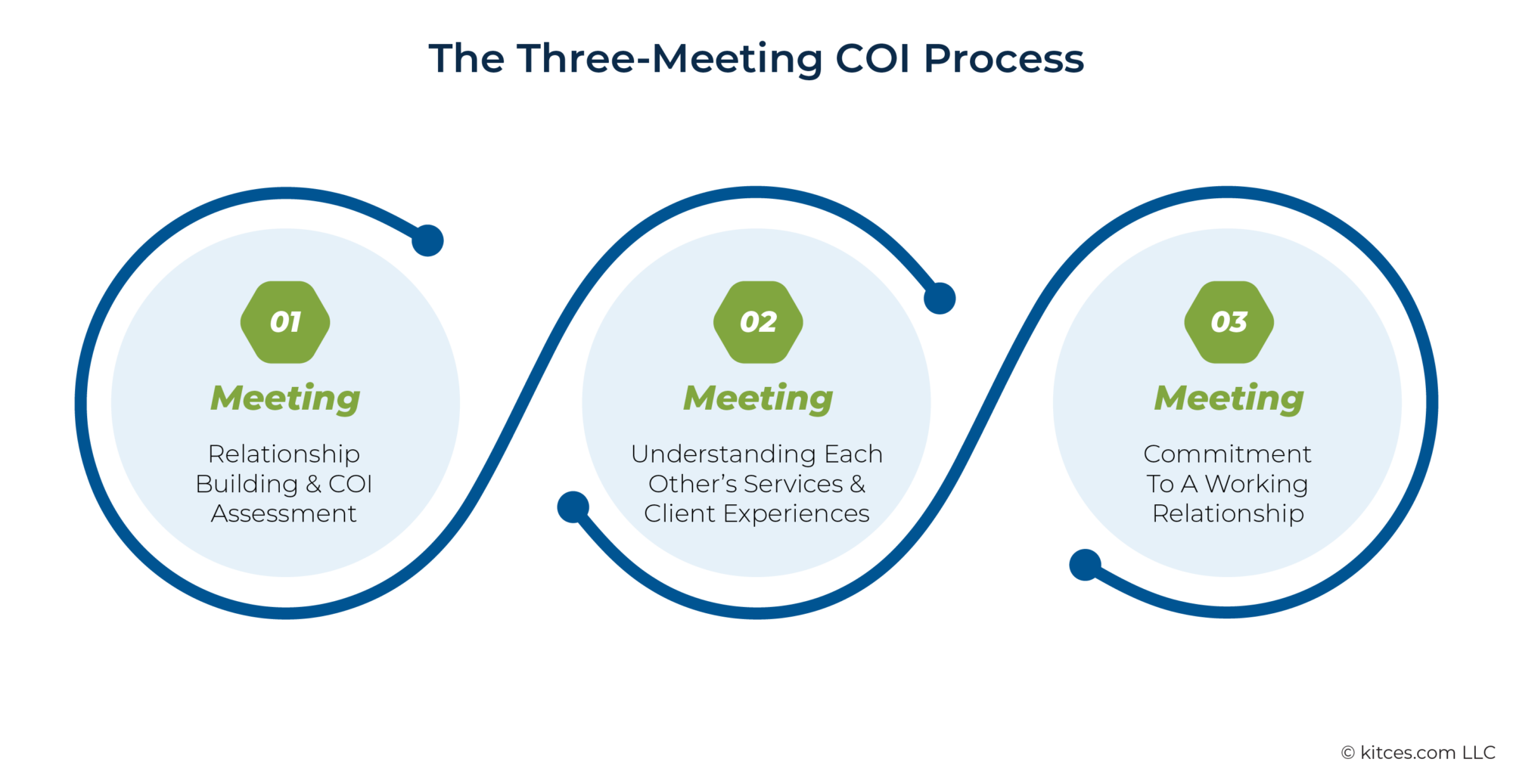 3-Meeting Framework To Vet And Establish COI Relationships