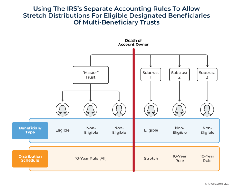 Using Subtrusts To Allow Stretch IRA For Multiple Beneficiaries