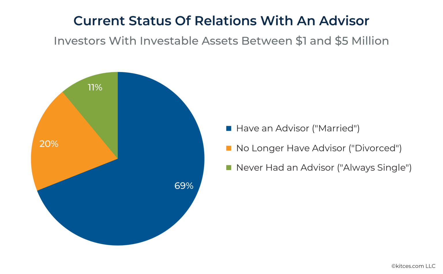 How People Choose An Advisor... And Who's Looking For A New One