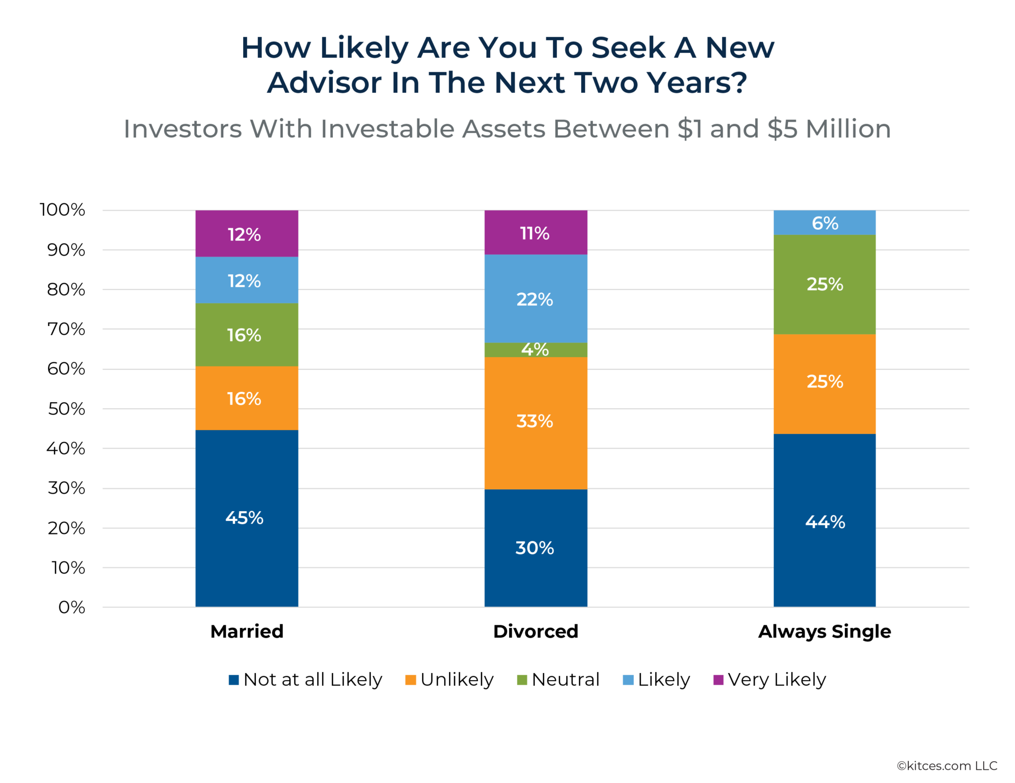 How People Choose An Advisor... And Who's Looking For A New One