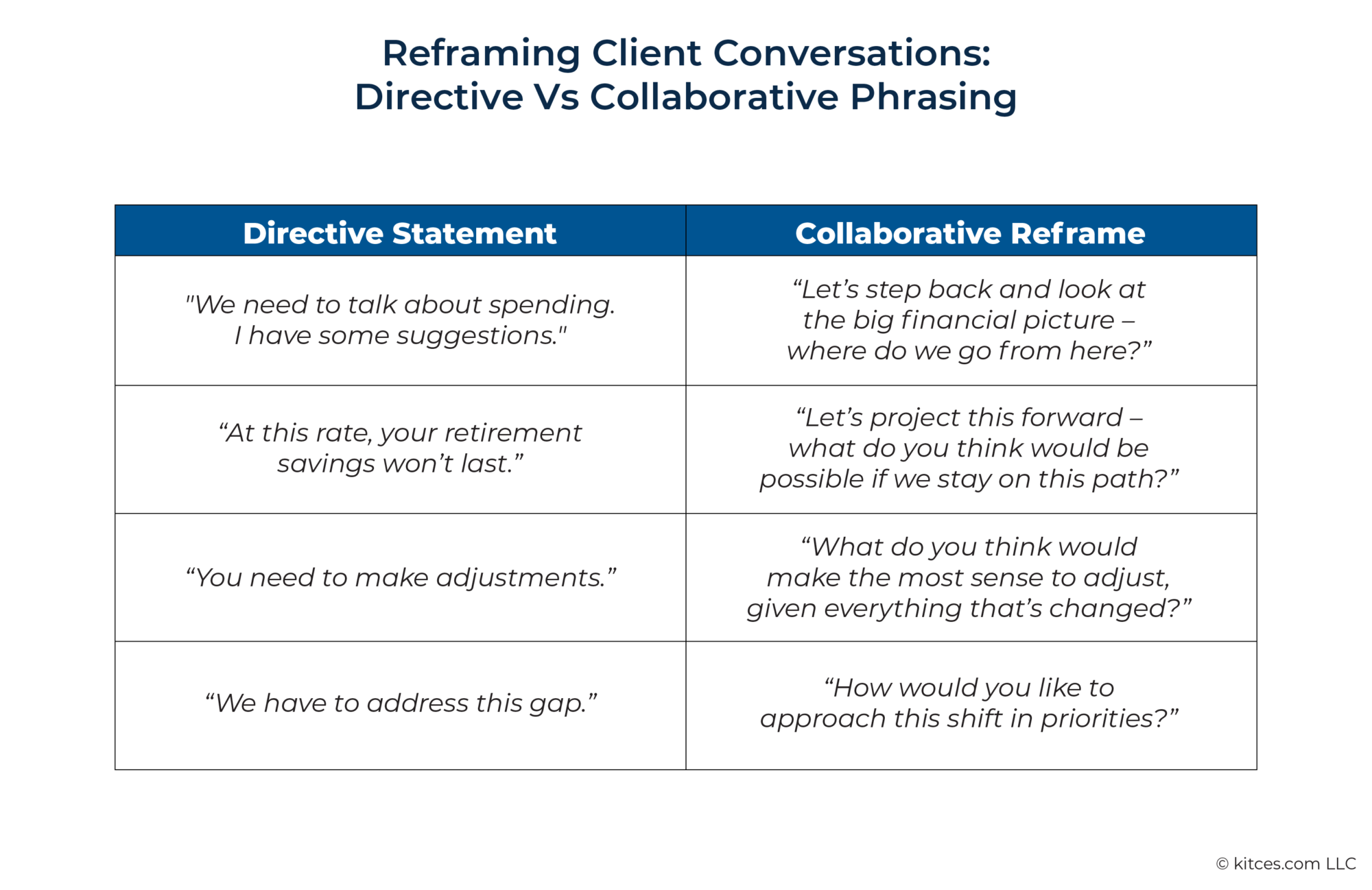 Key Questions To Reframe Client Issues Into Collaboration