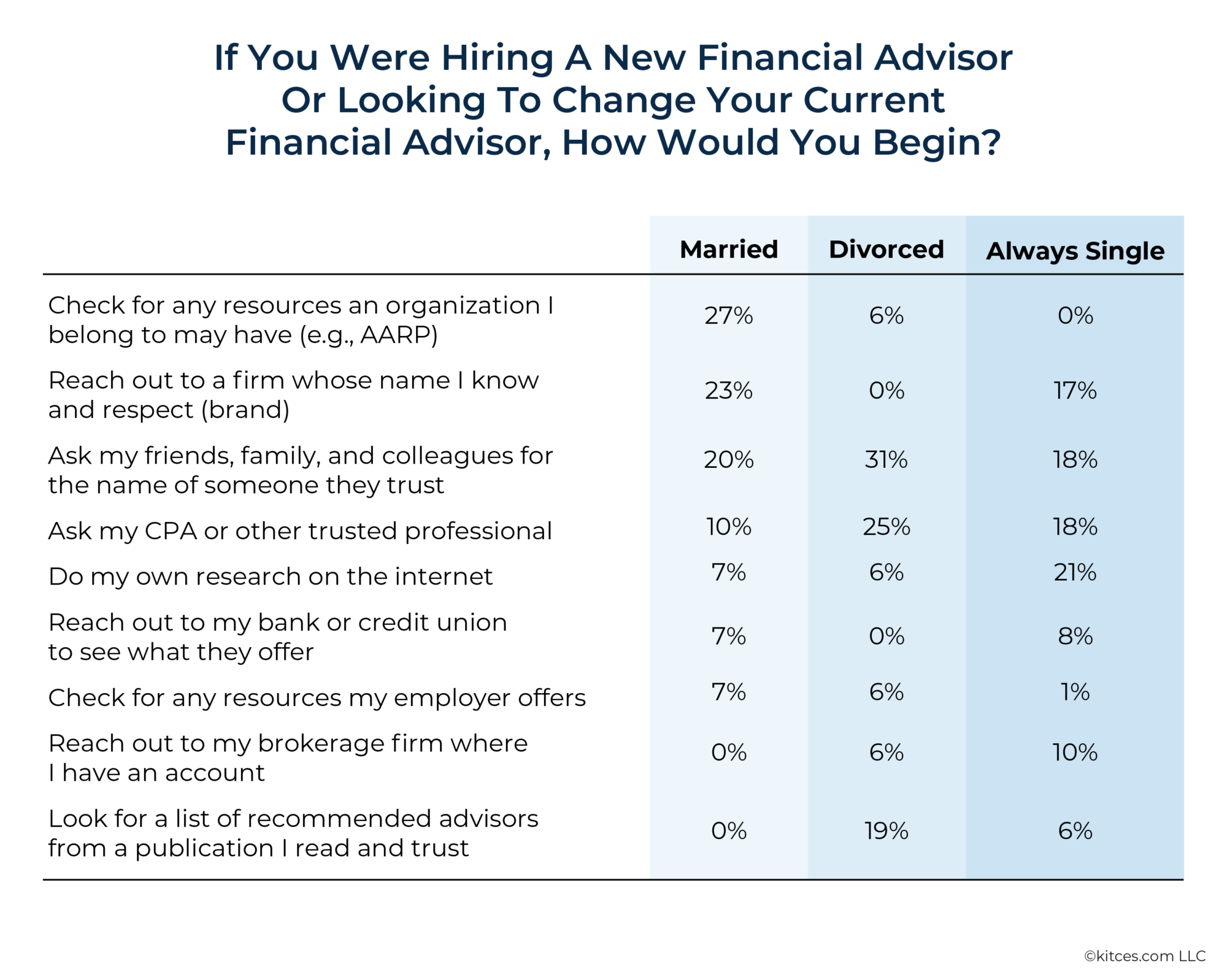 How People Choose An Advisor... And Who's Looking For A New One