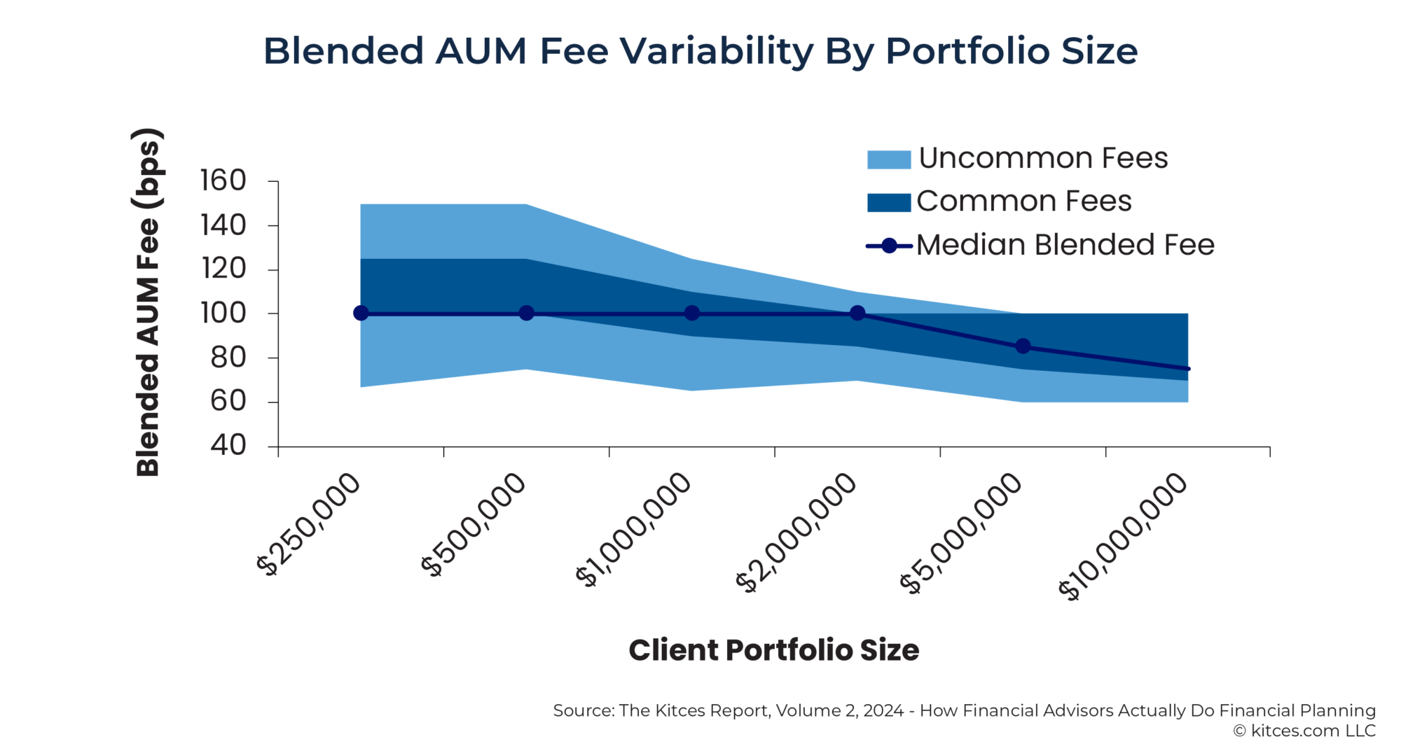 How Financial Advisors Actually Charge For Their Services