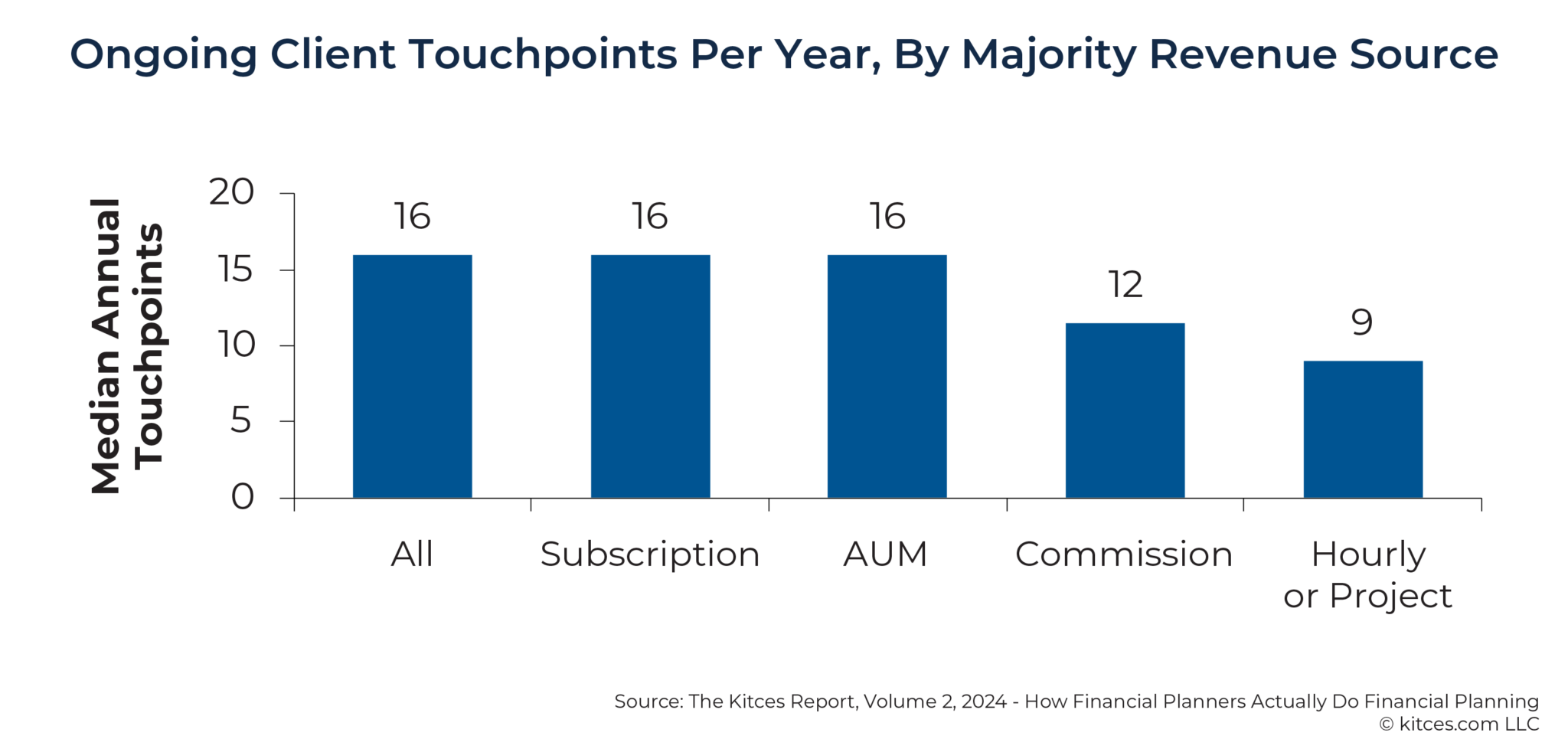 Finding The Right Balance Of Client Touchpoints To Boost ROI