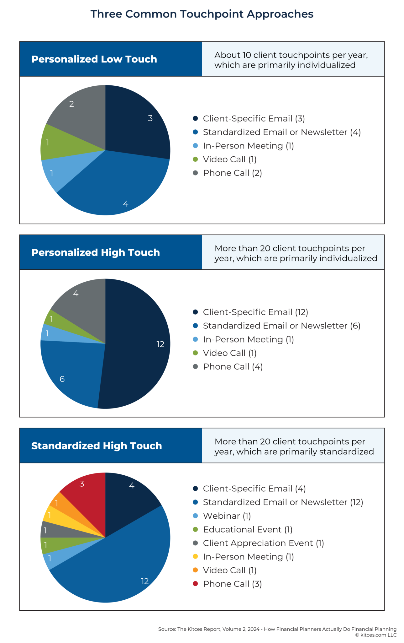 Finding The Right Balance Of Client Touchpoints To Boost ROI