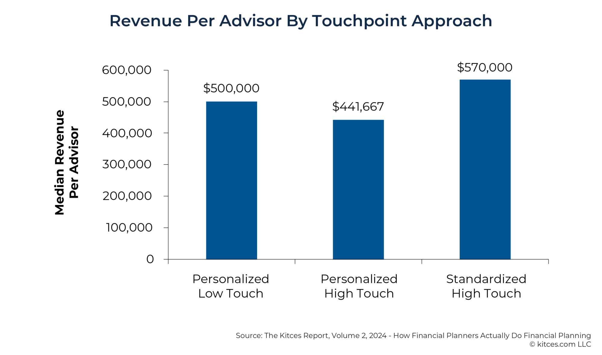 Finding The Right Balance Of Client Touchpoints To Boost ROI