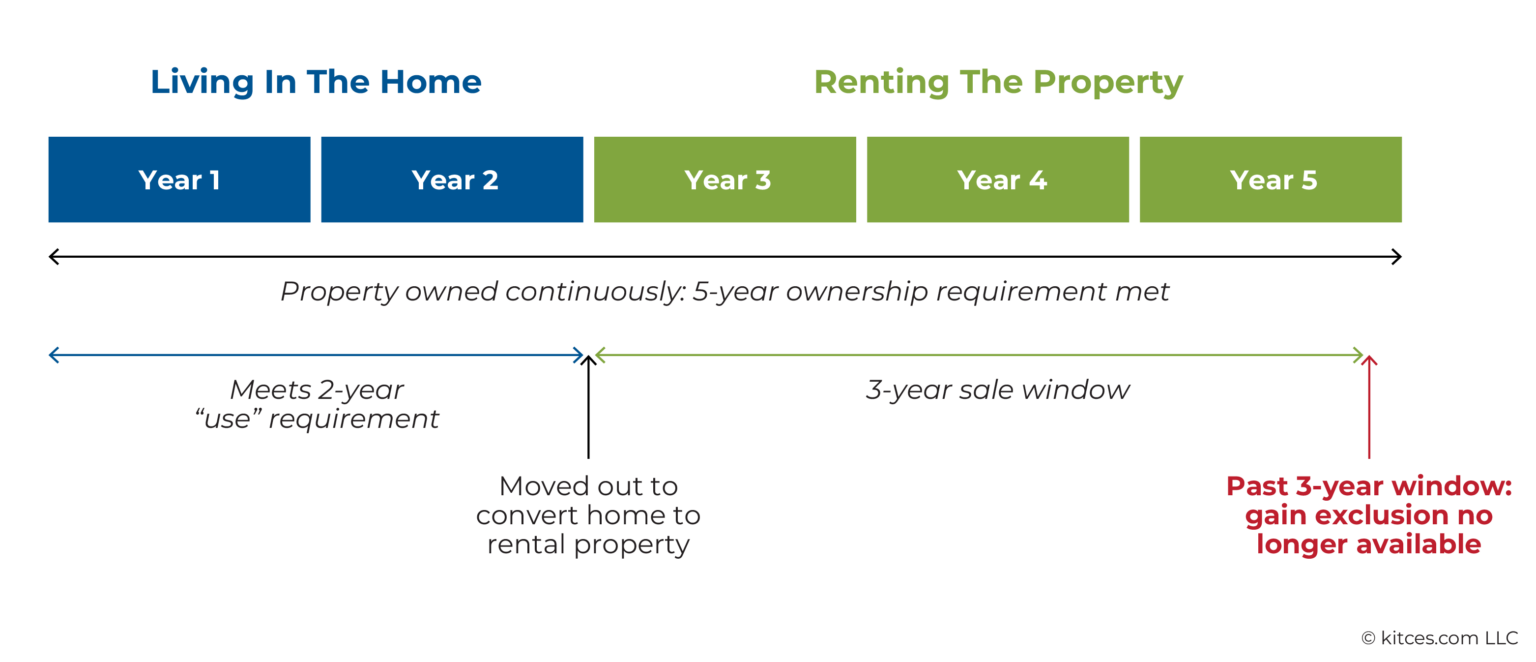 Converting A Primary Residence Into Rental Property