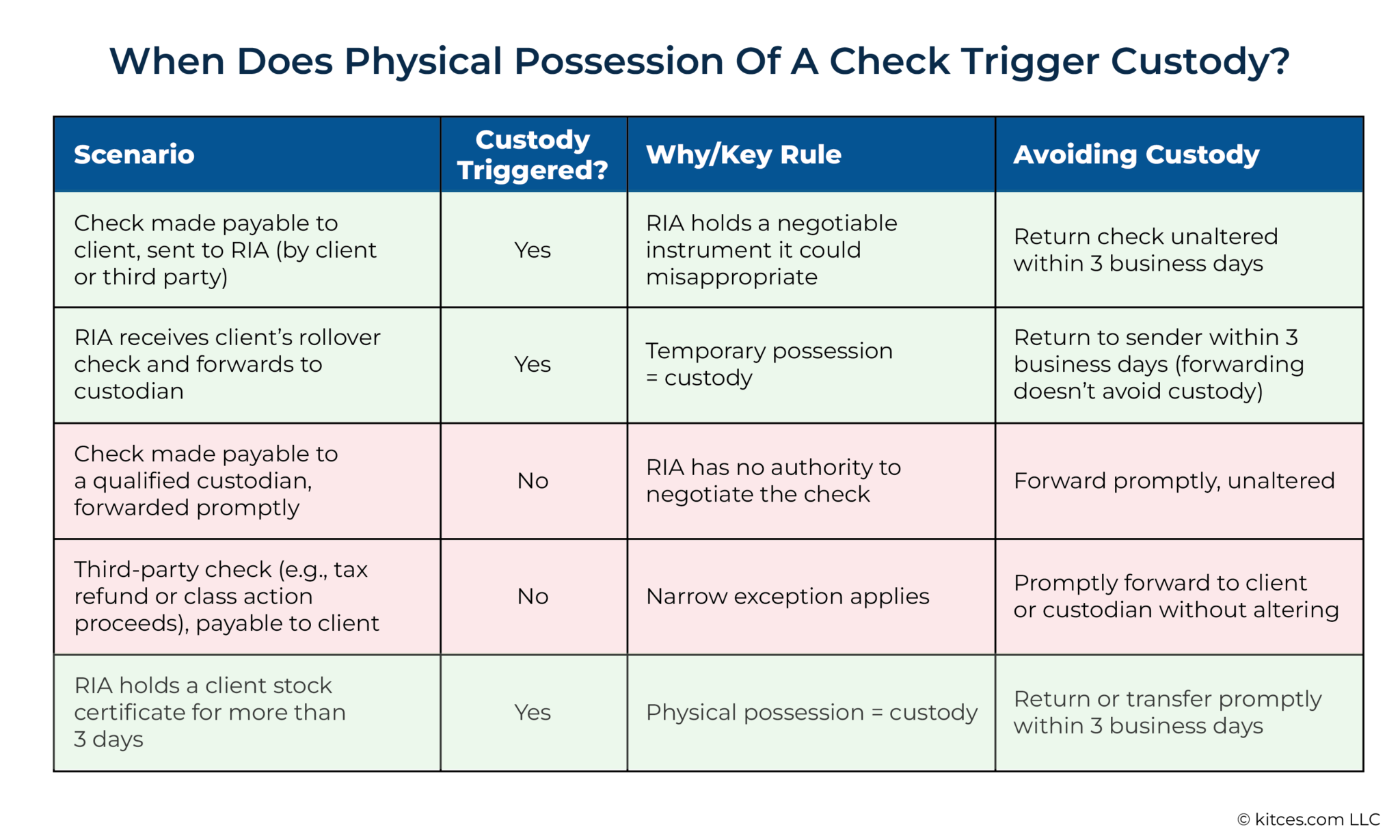 RIA Custody Rule: Understanding Hidden Liability Triggers