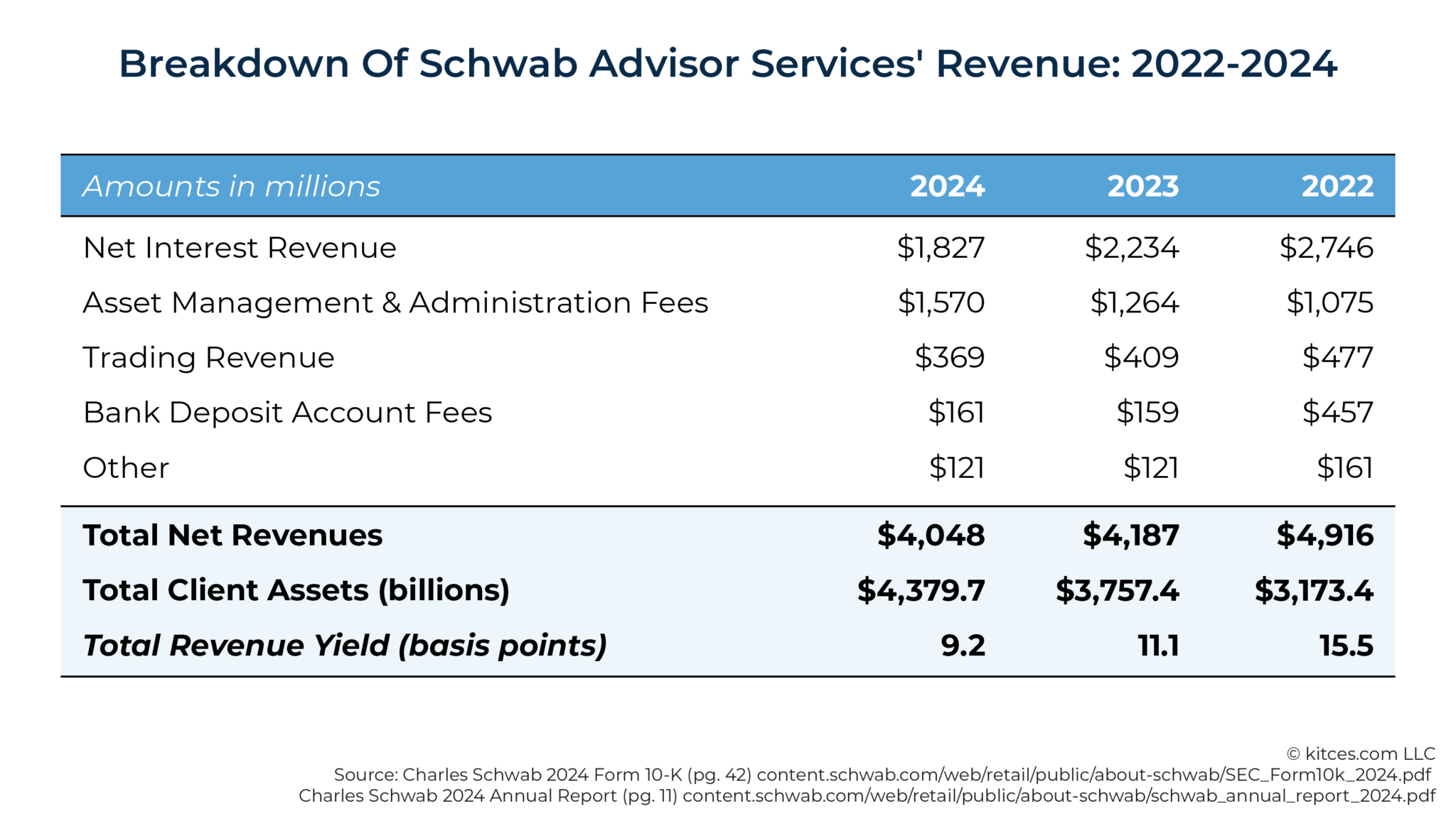 Alternative RIA Custody Fee Model For Better Fiduciary Alignment