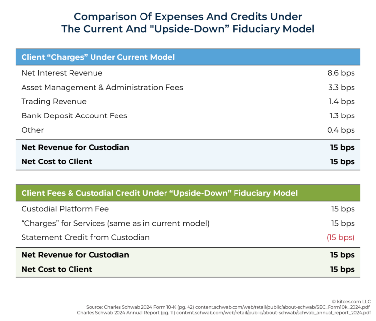 Alternative RIA Custody Fee Model For Better Fiduciary Alignment