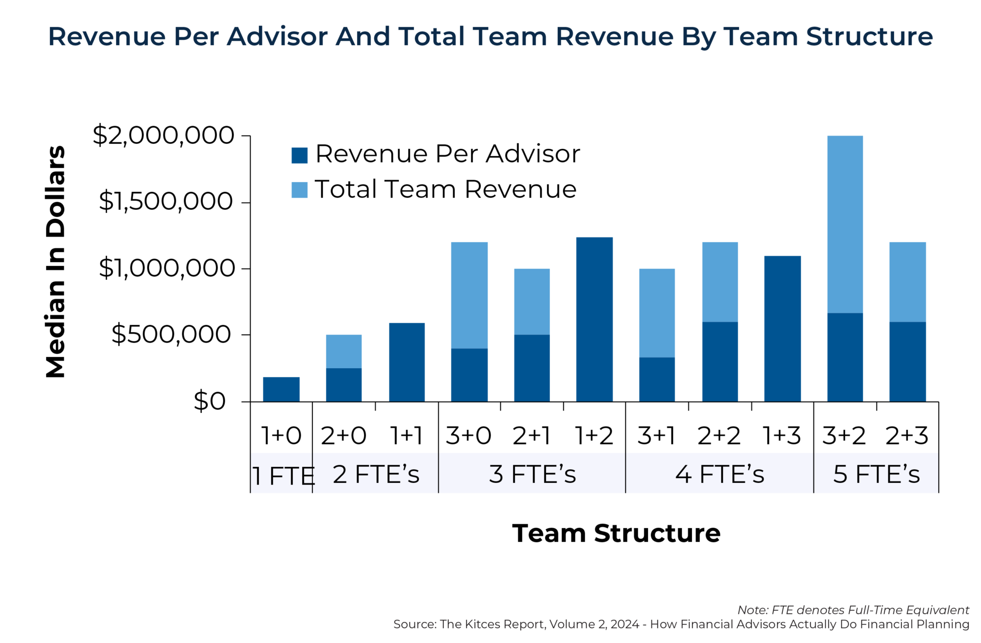 How 3-Member Teams Generate The Most Per-Advisor Revenue