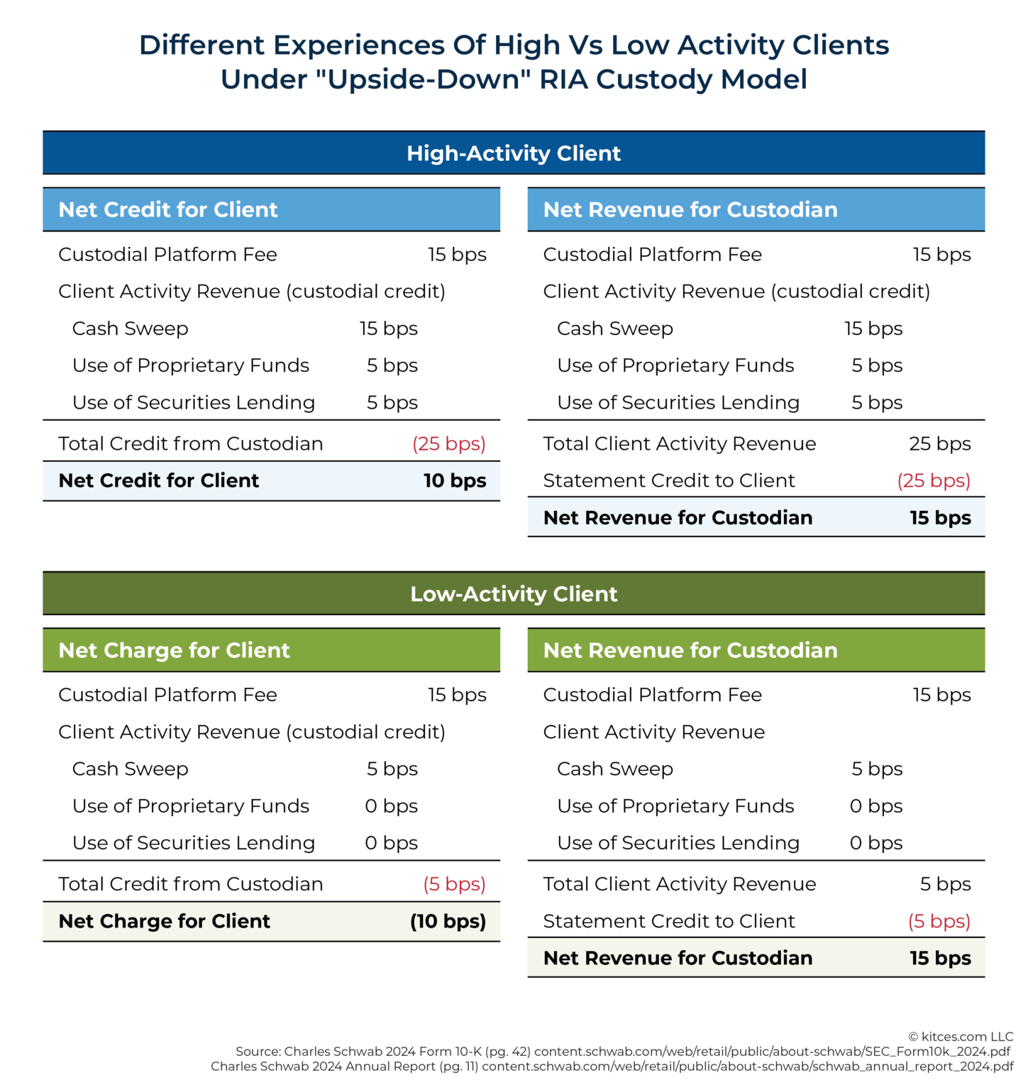 Alternative RIA Custody Fee Model For Better Fiduciary Alignment