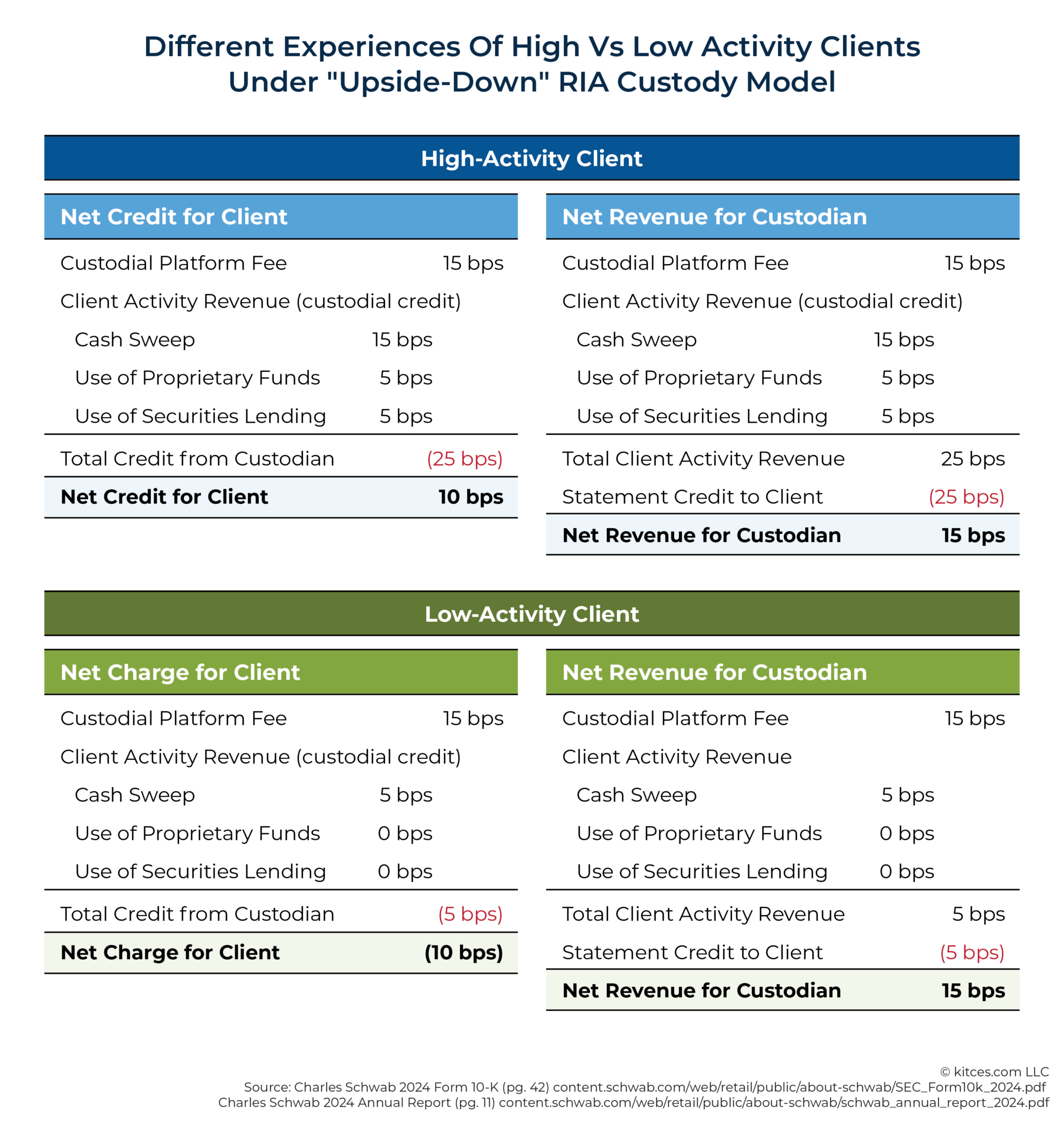 Alternative RIA Custody Fee Model For Better Fiduciary Alignment