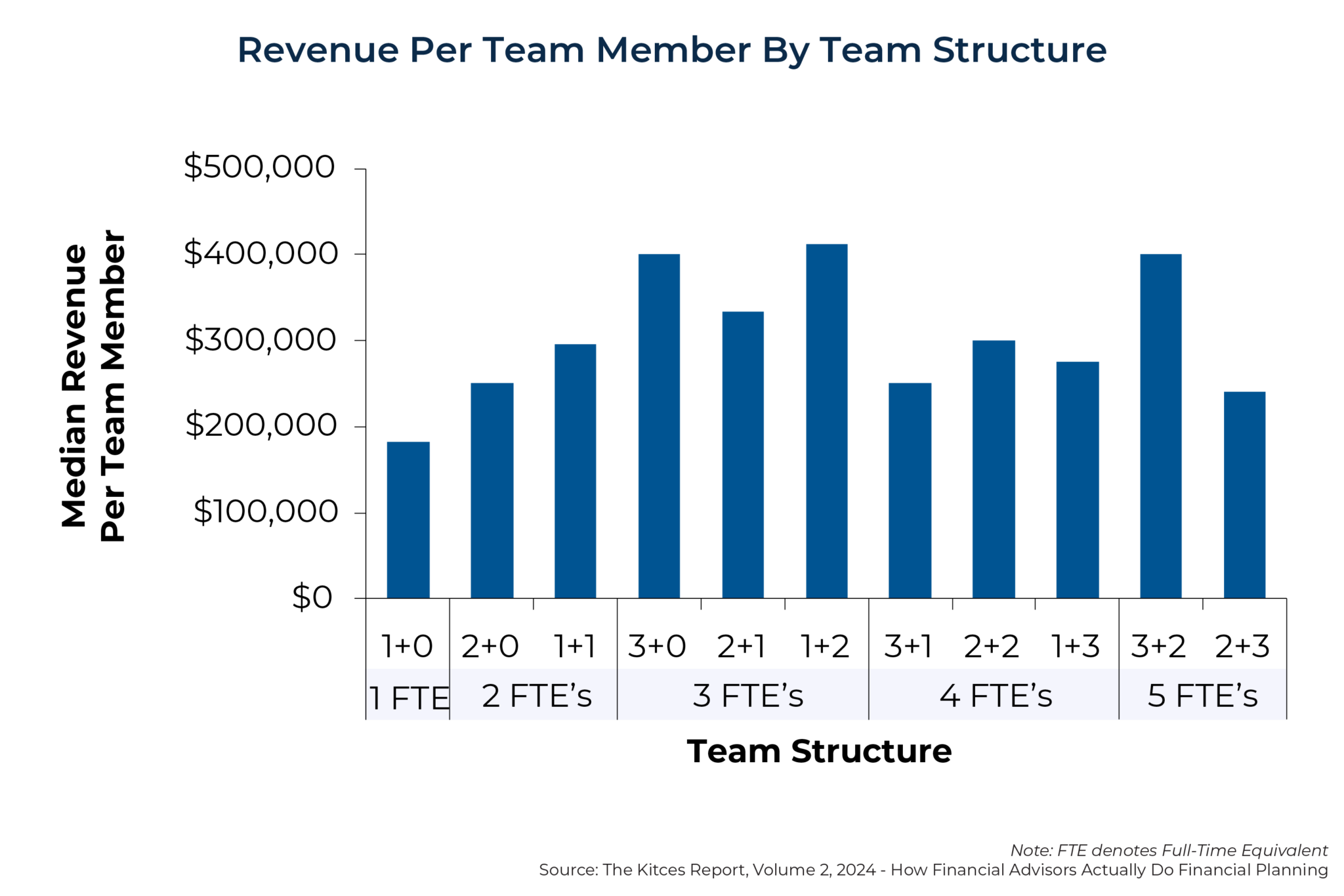 How 3-Member Teams Generate The Most Per-Advisor Revenue