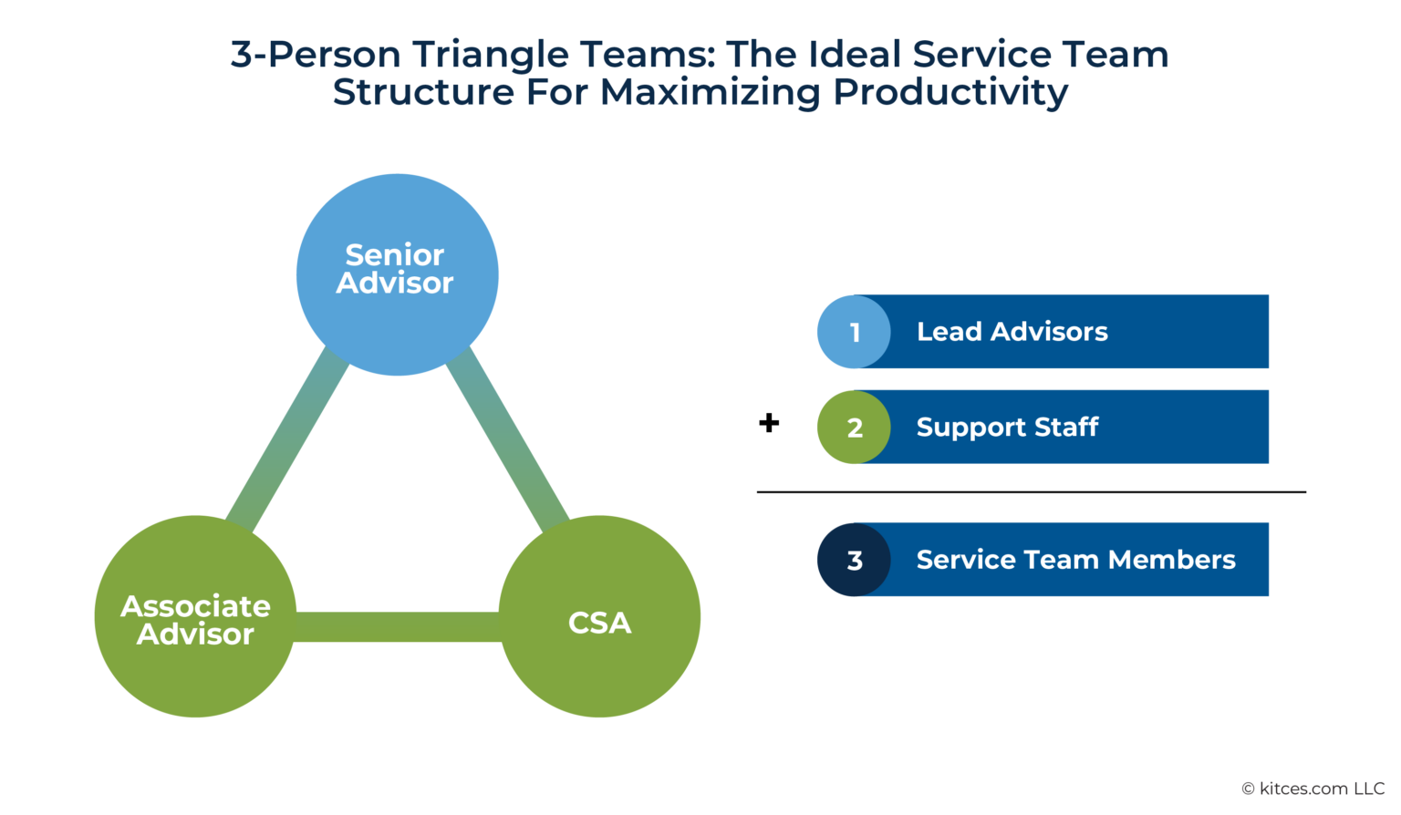 How 3-Member Teams Generate The Most Per-Advisor Revenue