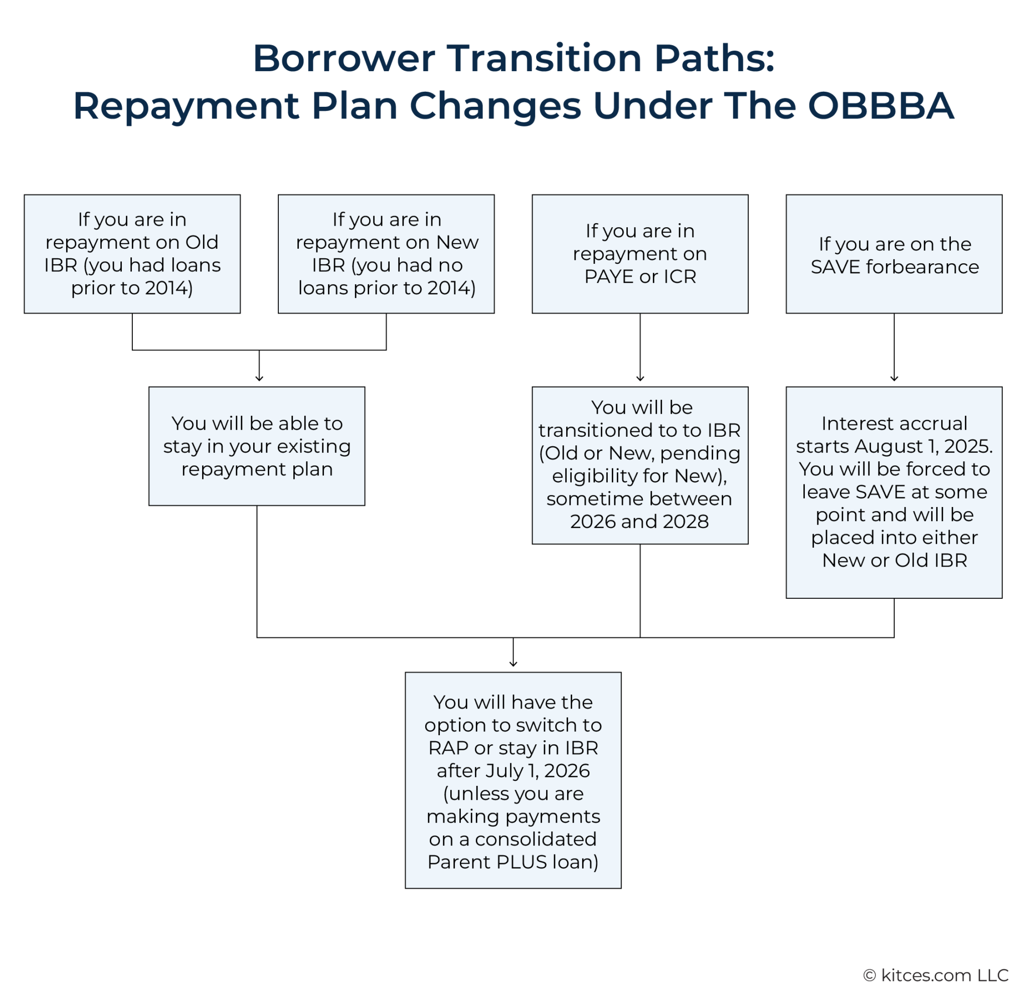 OBBBA Breakout Guide: Key Student Loan Changes To Know
