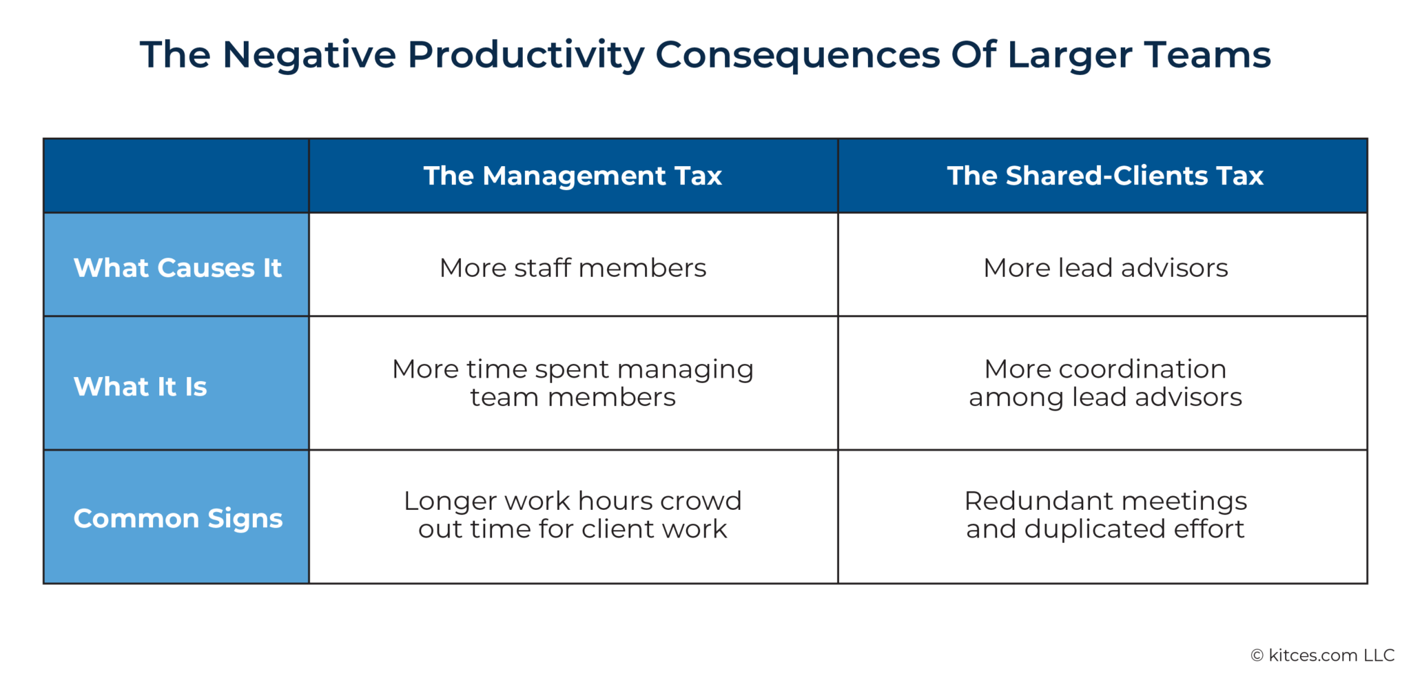 How 3-Member Teams Generate The Most Per-Advisor Revenue