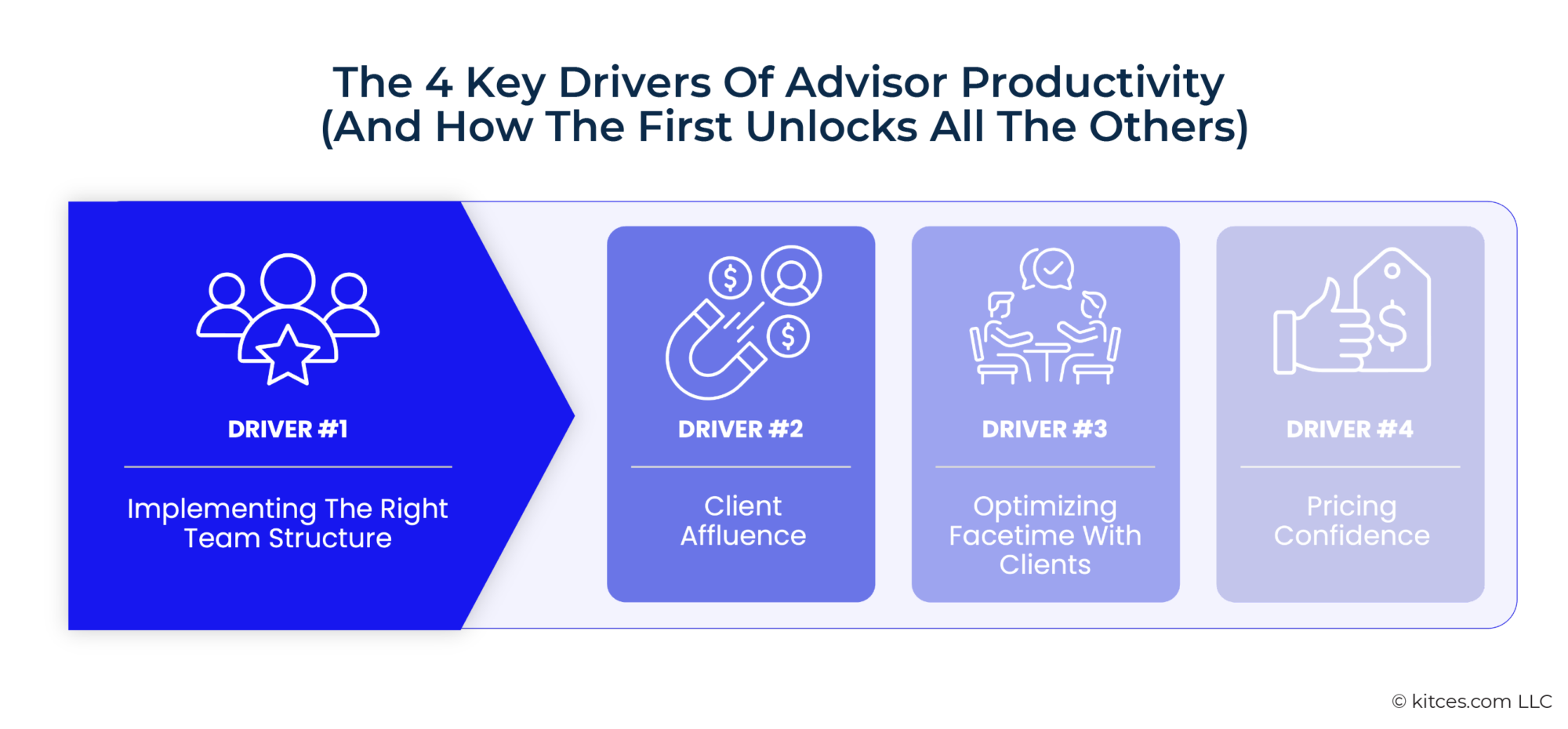 The 4 Key Drivers of Advisor Productivity