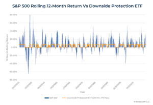 Why "Downside Protection" ETFs Don’t Protect Portfolios