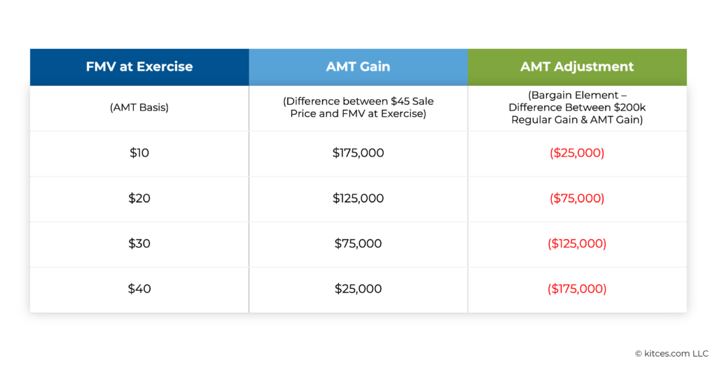 3 Strategies To Optimize Incentive Stock Options (ISOs)