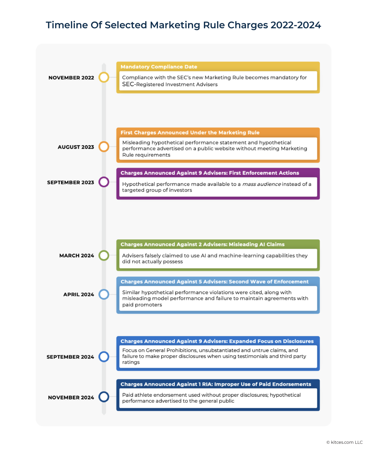 SEC Marketing Rule: A Checklist For Compliance Policies