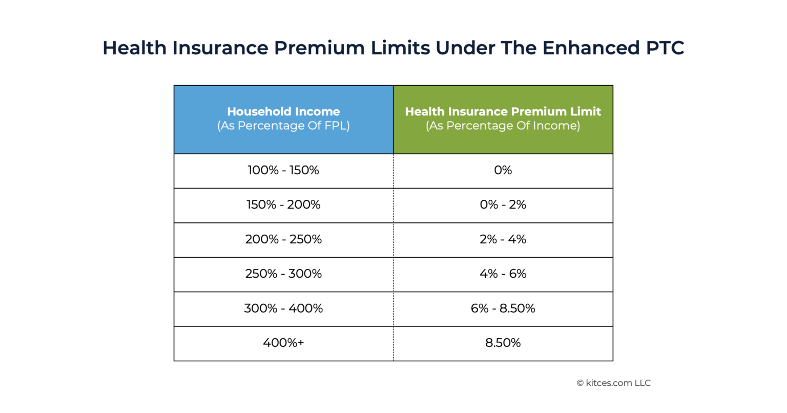 Reducing ACA Health Insurance Premiums After ‘Enhanced' Premium Tax ...