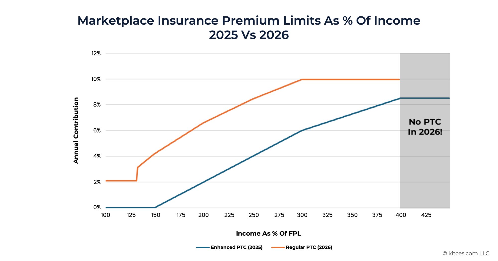 Reducing ACA Health Insurance Premiums After ‘Enhanced' Premium Tax ...