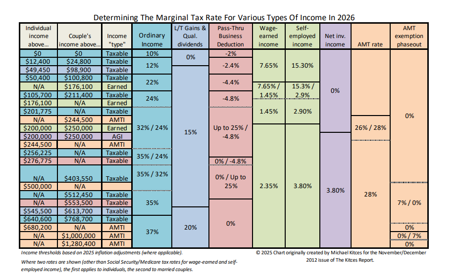 Marginal Tax Rates Chart For 2026
