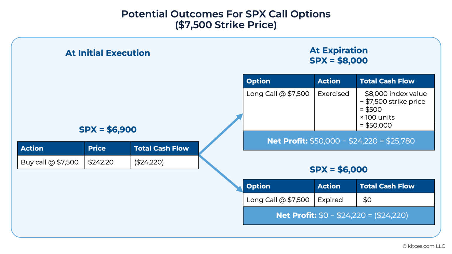 Box Spreads As A Borrowing Alternative To Margin Loan, SBLOC