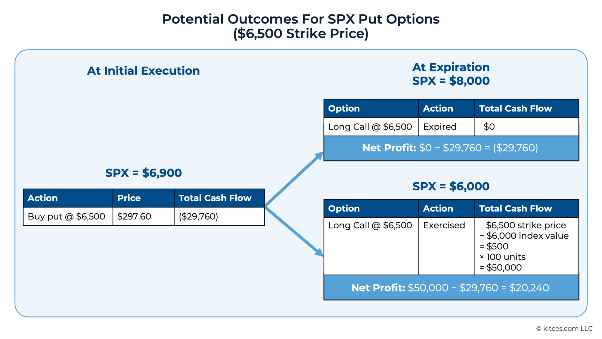 Box Spreads As A Borrowing Alternative To Margin Loan, SBLOC