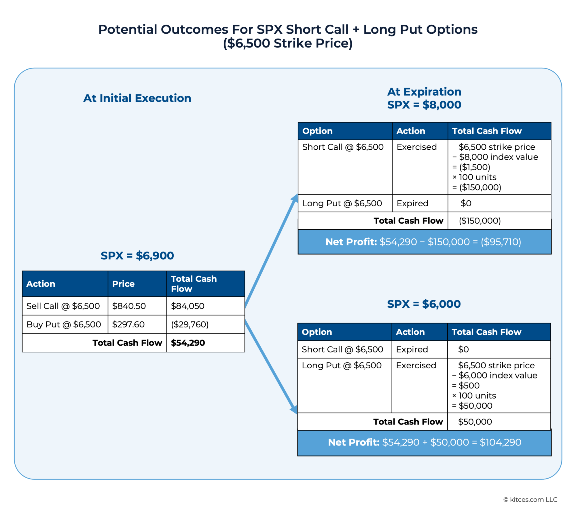 Box Spreads As A Borrowing Alternative To Margin Loan, SBLOC