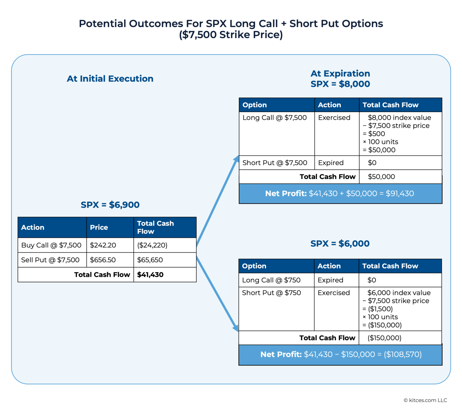 Box Spreads As A Borrowing Alternative To Margin Loan, SBLOC