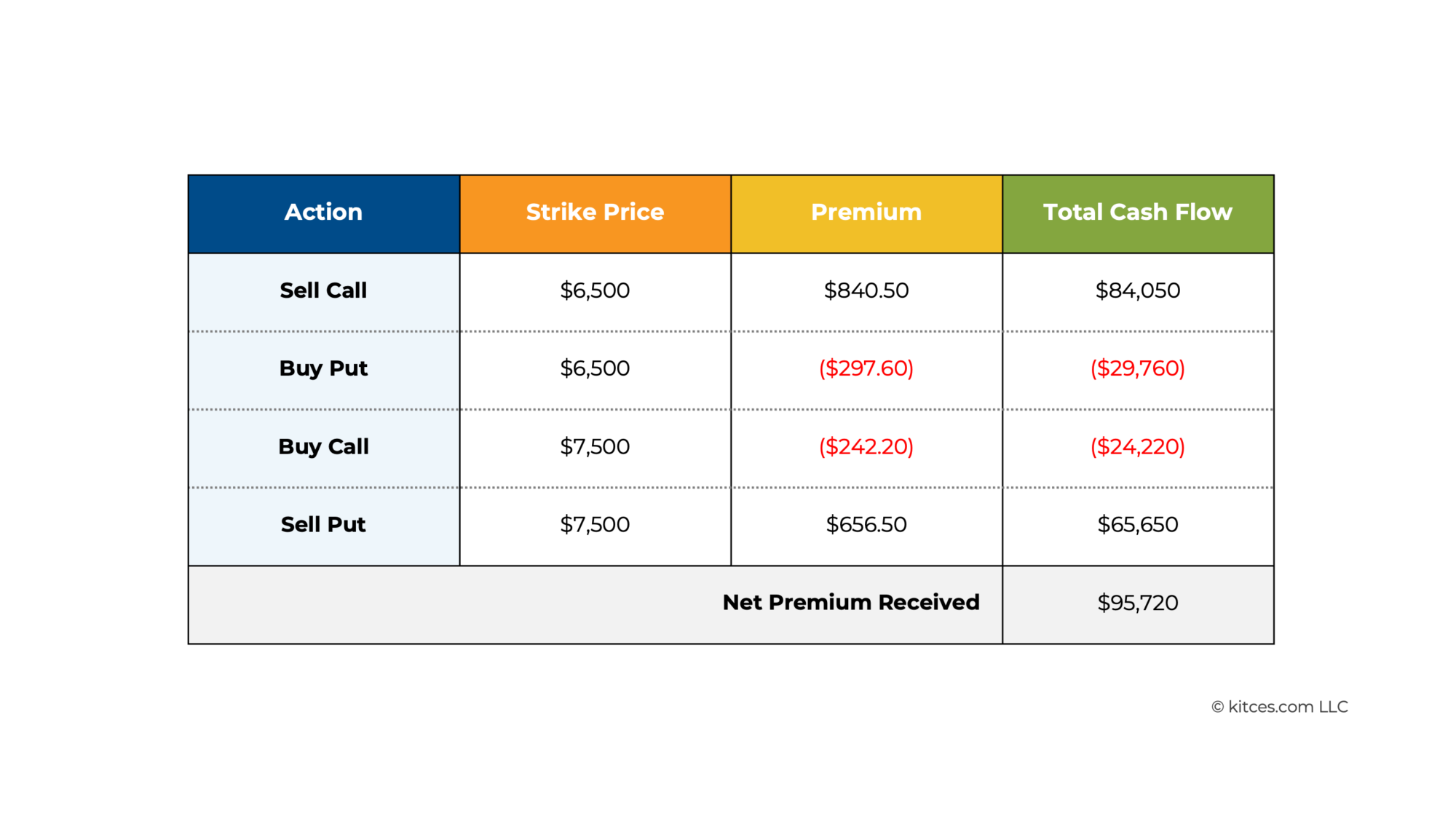Box Spreads As A Borrowing Alternative To Margin Loan, SBLOC