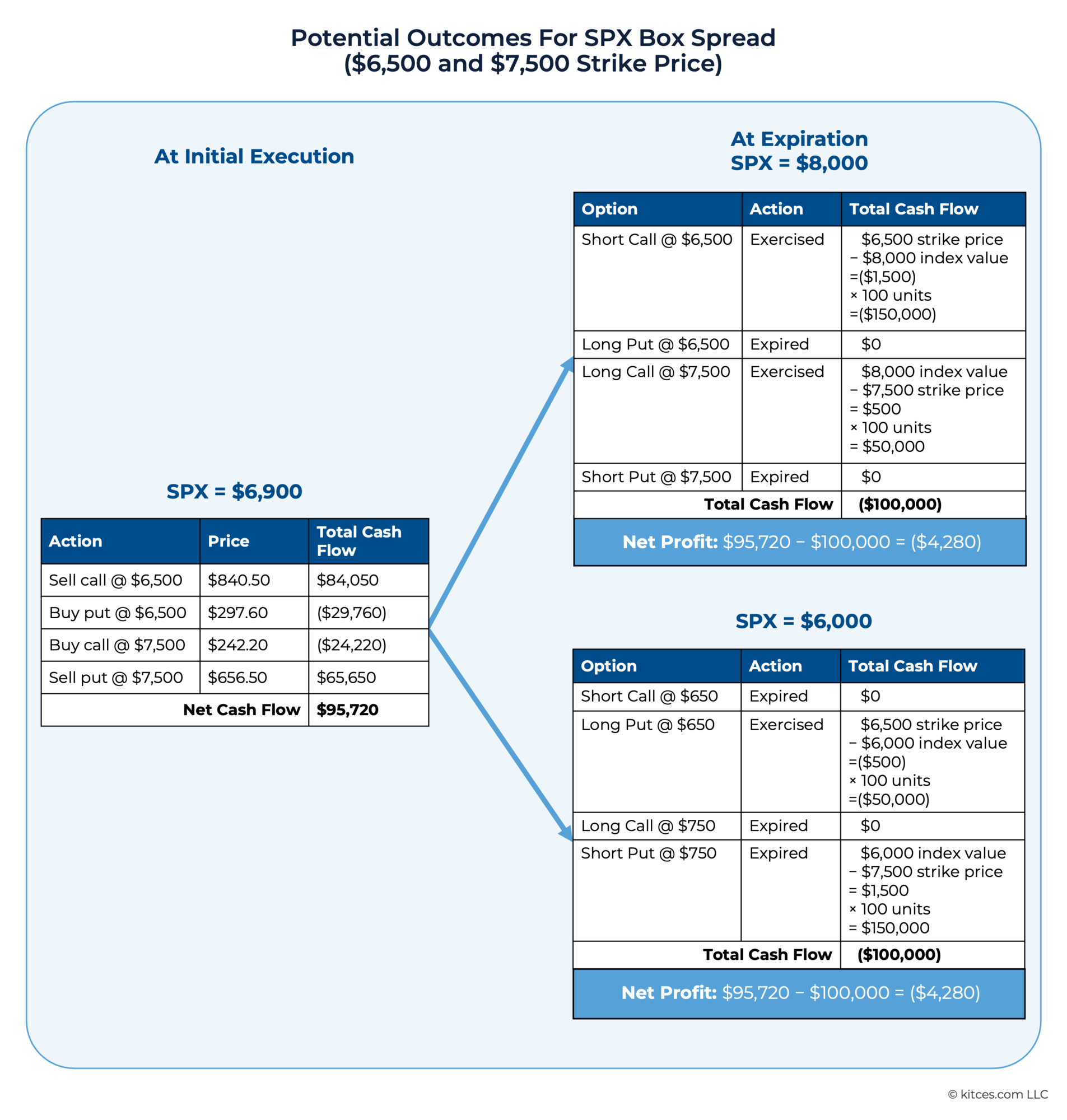 Box Spreads As A Borrowing Alternative To Margin Loan, SBLOC