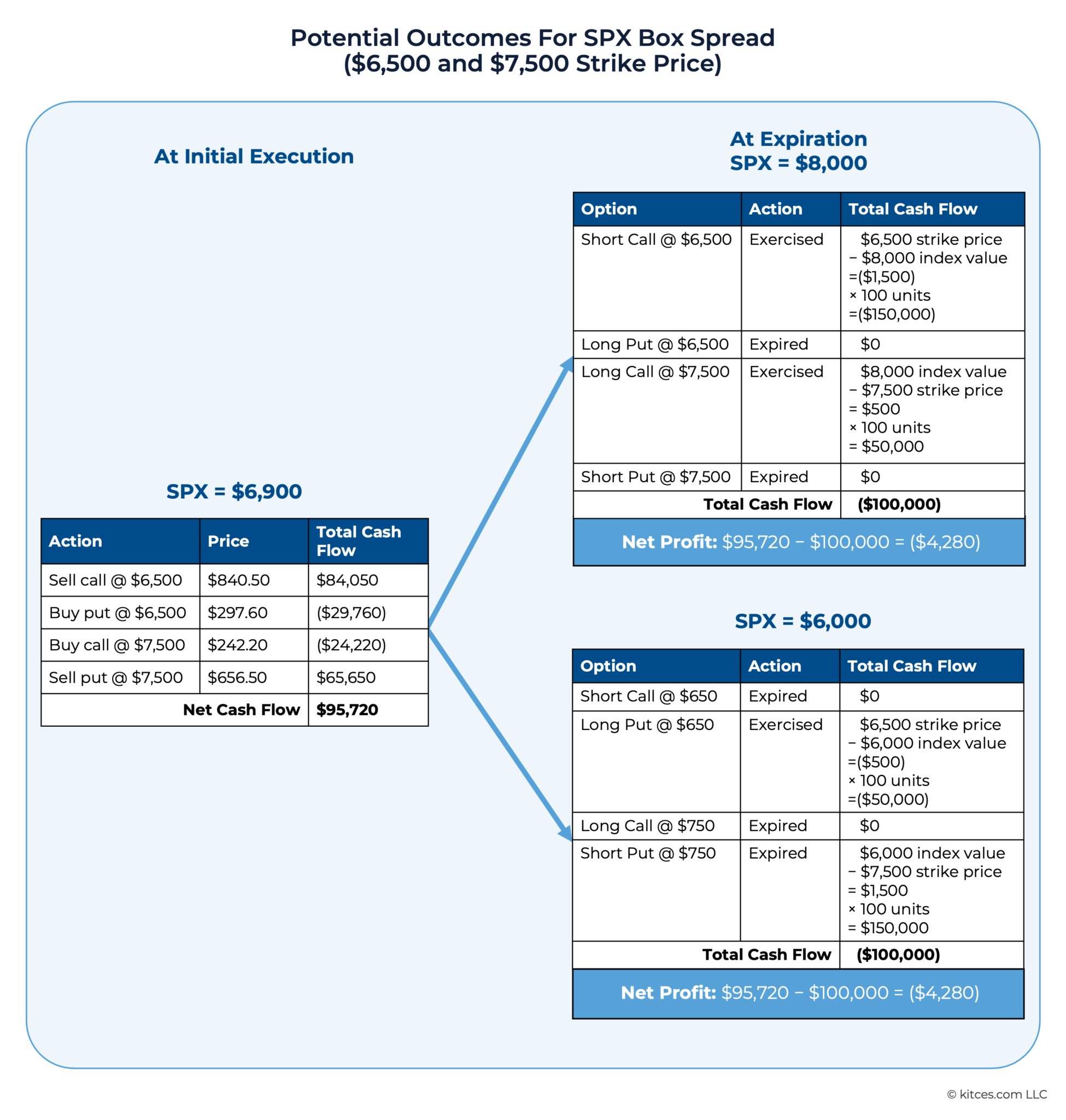 Box Spreads As A Borrowing Alternative To Margin Loan, SBLOC