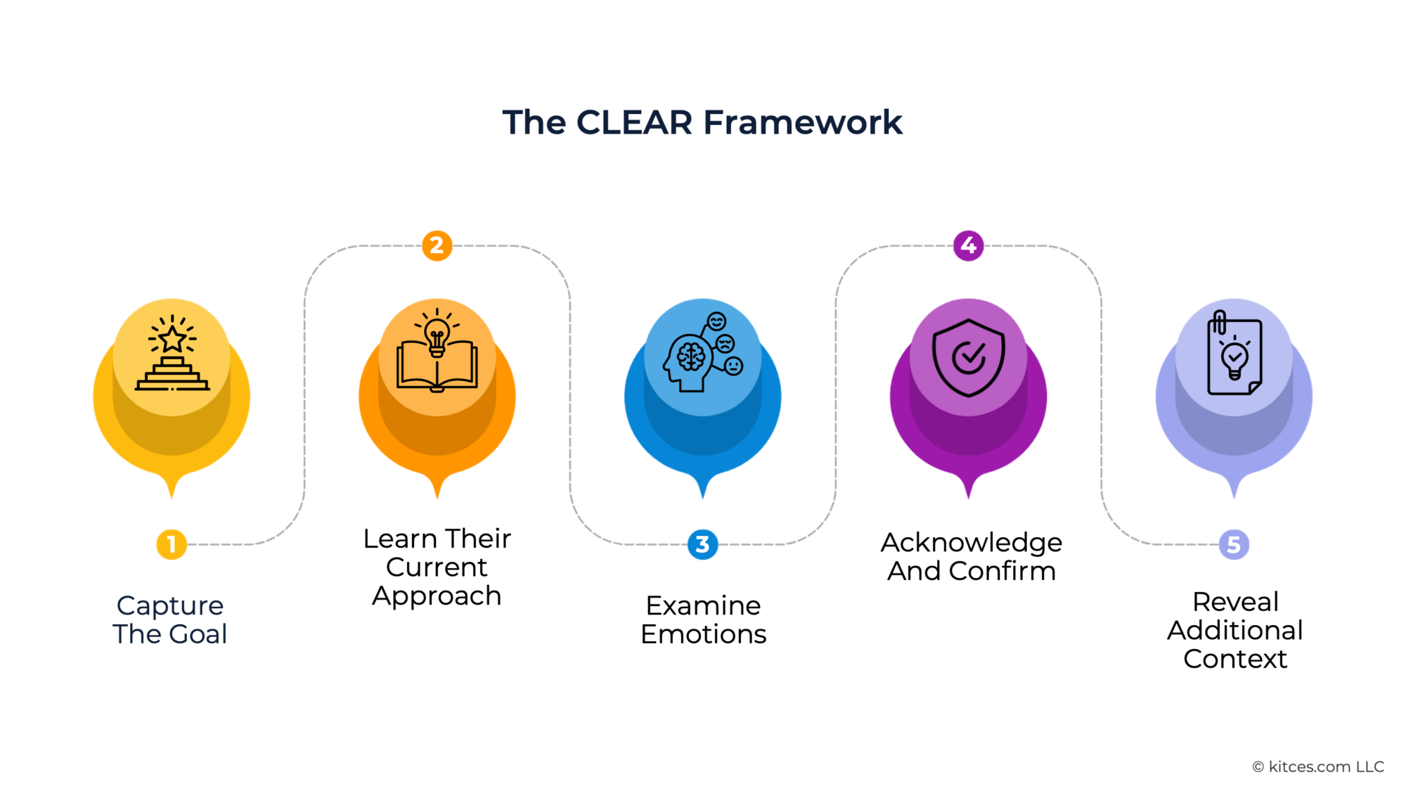 5-Step Discovery Meeting Framework To Uncover Client Goals