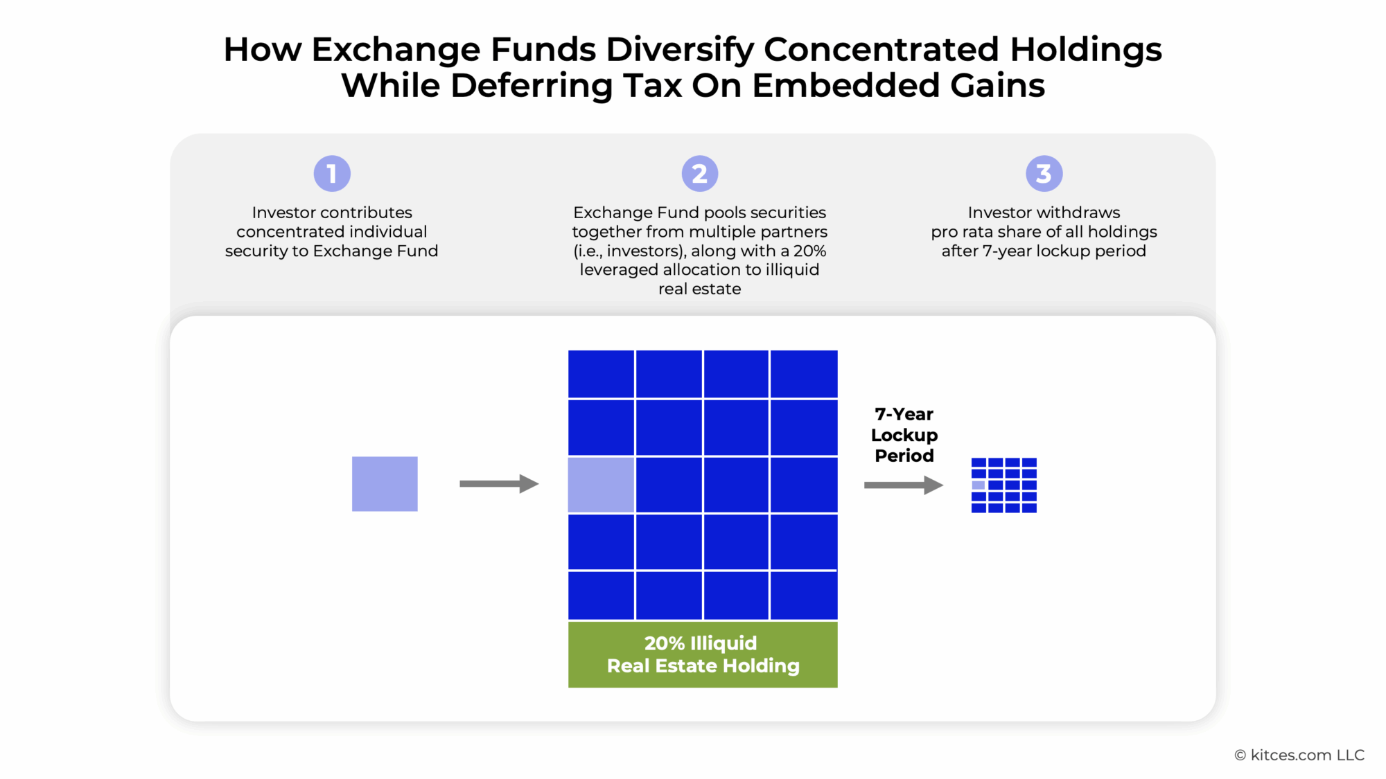 When To Use Exchange Funds To Diversify Concentrated Holdings